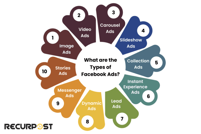 How to Create Facebook Ads: Complete Step-by-Step Guide (2025) - RecurPost