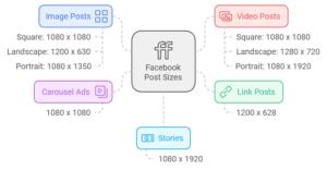 Facebook Post Sizes 2024: Guide for Reel, Story, Images & More