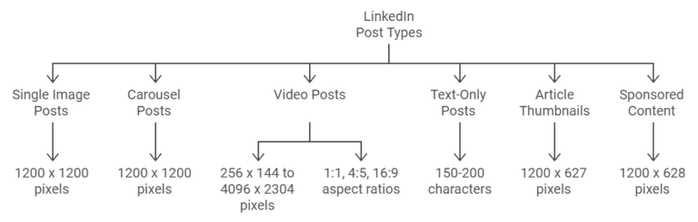 LinkedIn Post Size: Complete Image & Video Dimensions Guide