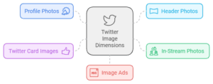 Twitter Post Dimensions: Complete Image Sizes Guide 2025 - RecurPost