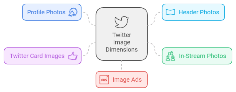 Twitter Post Dimensions: Complete Image Sizes Guide 2025 - RecurPost