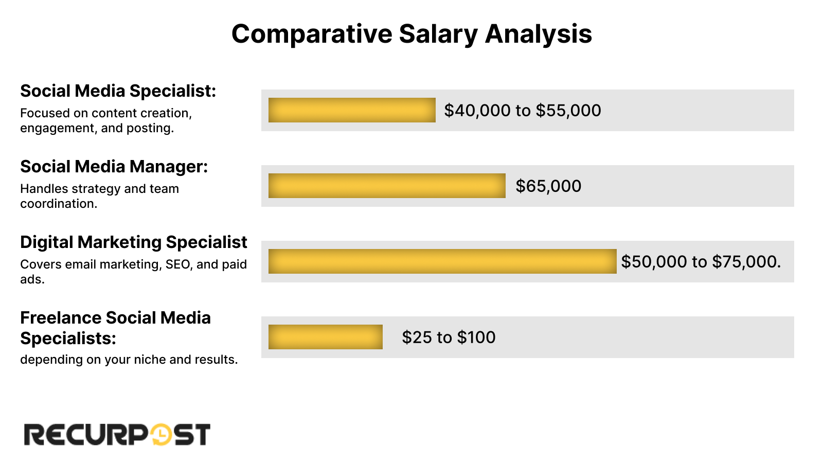 Social Media Specialist Salary: 2026 Pay Rates & Averages