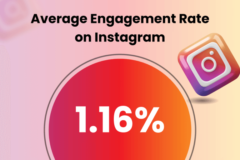Social Media Engagement Rate: How to Calculate & Improve