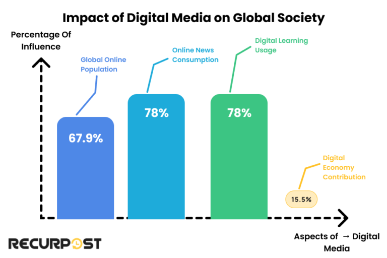 Essential Guide to Digital Media: Definition, Types and Examples