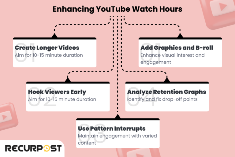 YouTube Monetization: Fast-Track to 4,000 Watch Hours