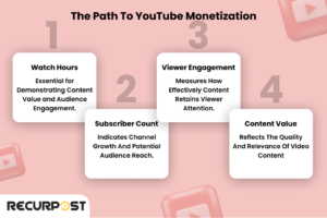 YouTube Monetization: Fast-Track to 4,000 Watch Hours