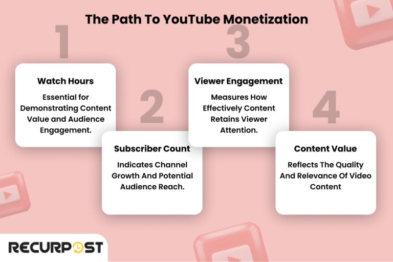 YouTube Monetization: Fast-Track to 4,000 Watch Hours